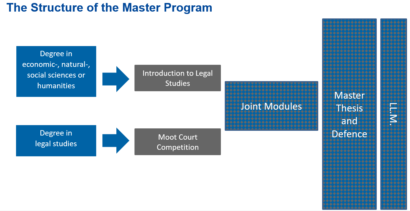 Curriculum and Modules